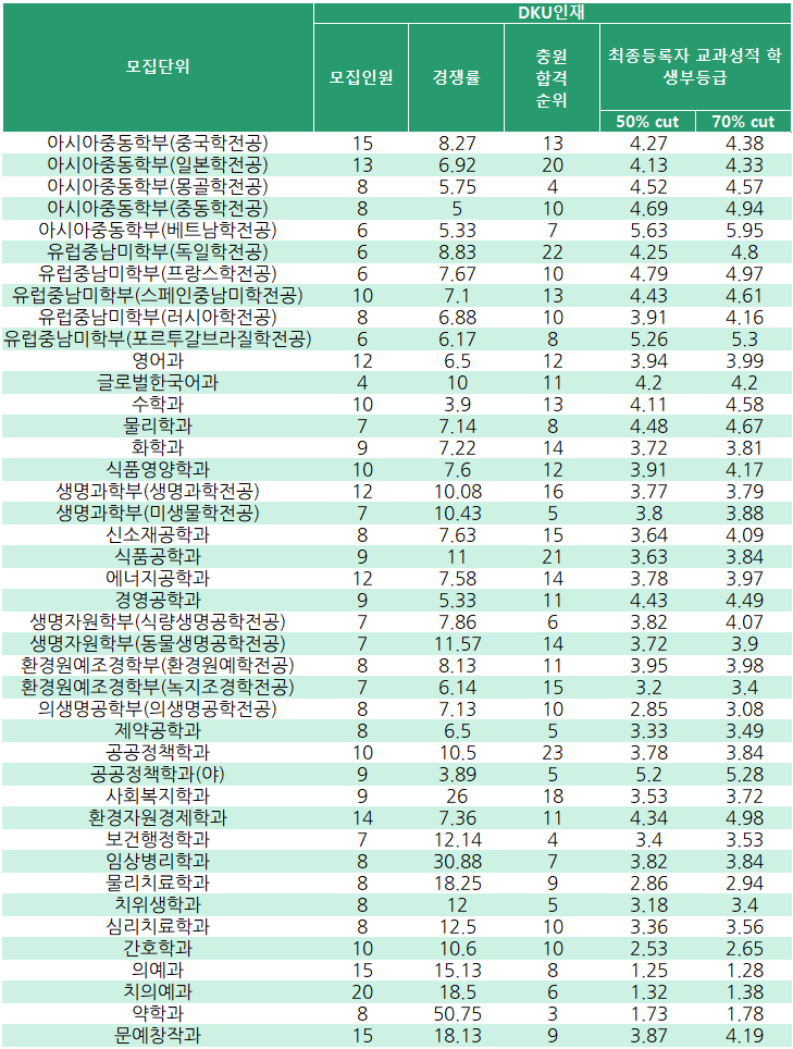 단국대천안캠퍼스 학과 순위 취업률 경쟁률 등록금 장학금 기준feat 수시등급 정시등급 네이버 블로그