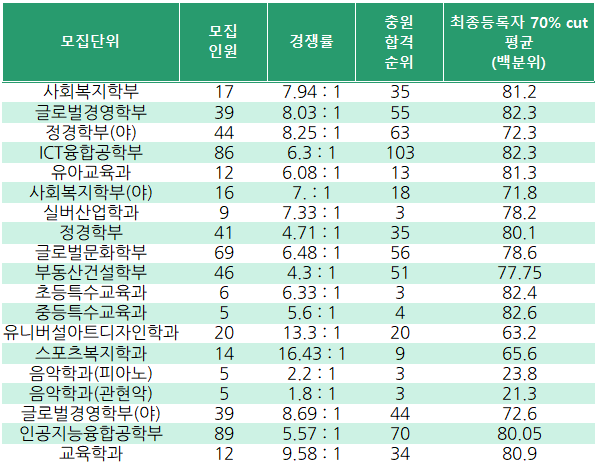 강남대학교 학과 순위 취업률 경쟁률 등록금 장학금 기준feat 수시등급 정시등급 입학처 합격자조회 네이버 블로그
