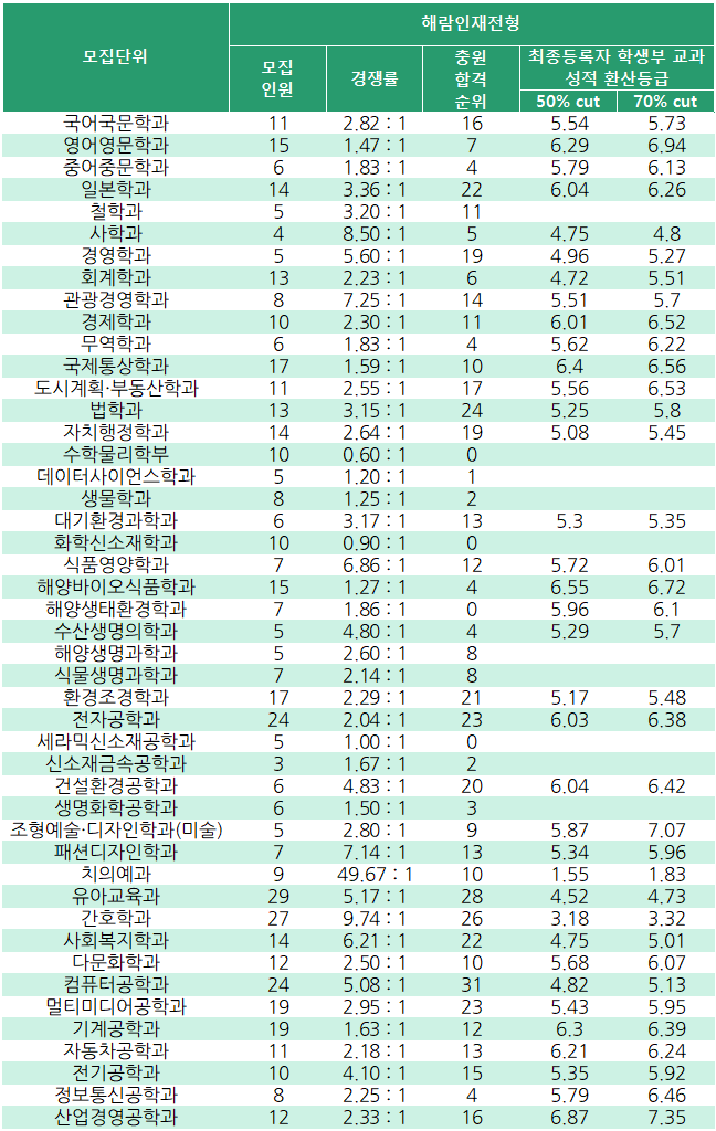 강릉원주대학교 학과 순위 취업률 경쟁률 등록금 장학금 기준feat 수시등급 정시등급 입학처 합격자조회