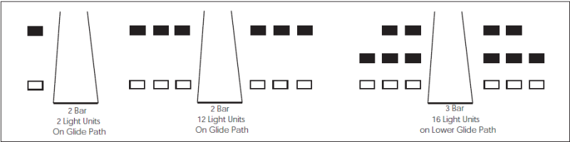 [AIM 2-1-2] Visual Glideslope Indicators : VASI / PAPI 정리 (Pulsating ...