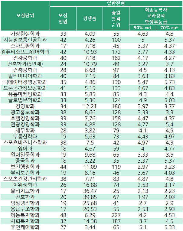 남서울대학교 학과 순위 취업률 경쟁률 등록금 장학금 기준feat 수시등급 정시등급 네이버 블로그