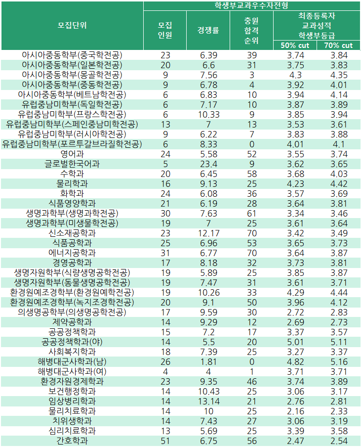 단국대천안캠퍼스 학과 순위 취업률 경쟁률 등록금 장학금 기준feat 수시등급 정시등급 네이버 블로그