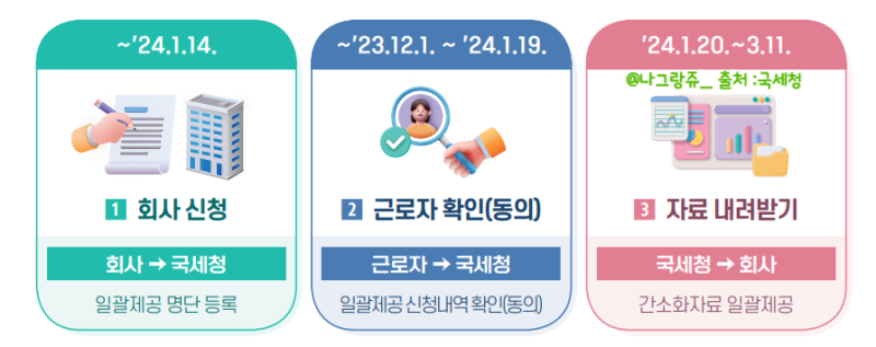 연말정산 월세 세액공제 소득공제 조건 서류 기간 신청 방법 이사 현금영수증 네이버 블로그
