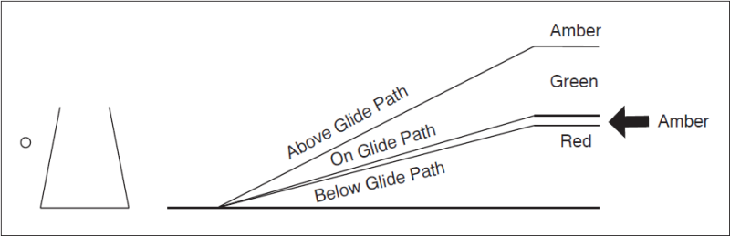 [AIM 2-1-2] Visual Glideslope Indicators : VASI / PAPI 정리 (Pulsating ...