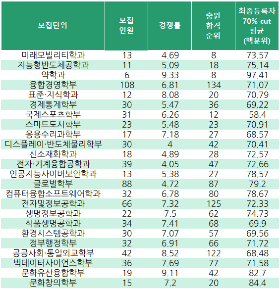 고려대세종캠퍼스 학과 순위 취업률 경쟁률 등록금 장학금 기준feat 수시등급 정시등급 네이버 블로그