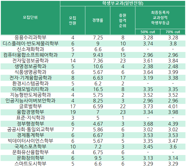 고려대세종캠퍼스 학과 순위 취업률 경쟁률 등록금 장학금 기준feat 수시등급 정시등급 네이버 블로그