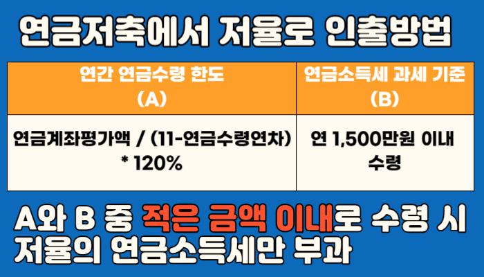 개인연금연금저축 Irp 저율과세로 인출하는 방법연금소득세 Or 기타소득세분리과세 Or 종합과세 네이버 블로그