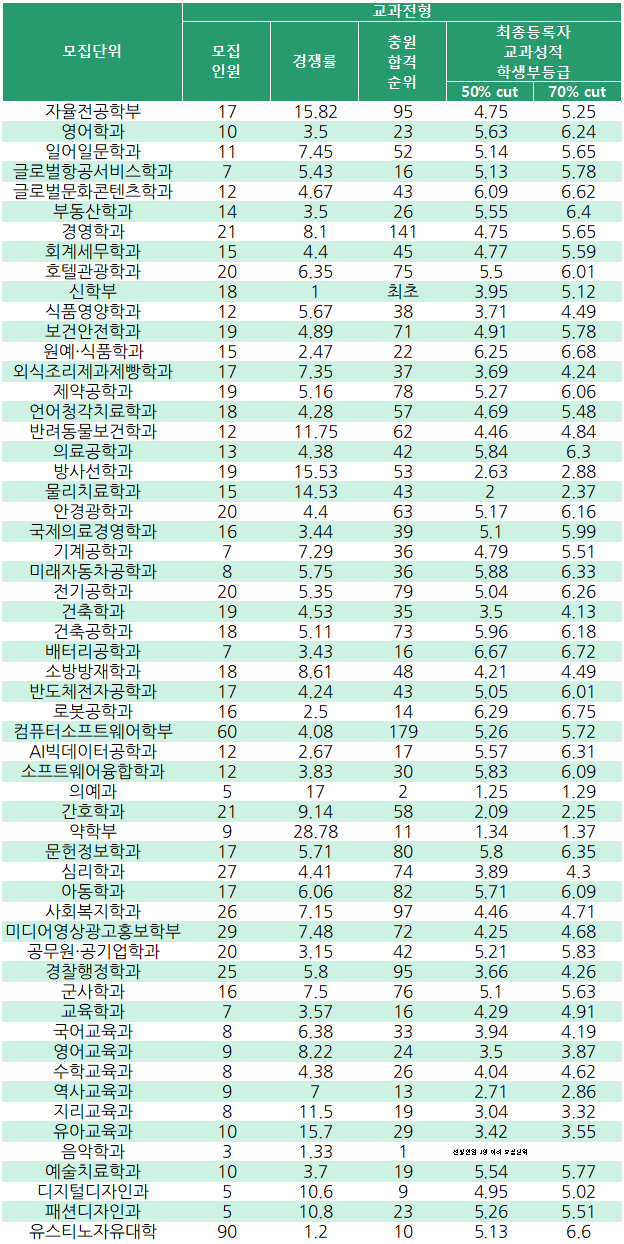 대구가톨릭대학교 학과 순위 취업률 경쟁률 등록금 장학금 기준feat 수시등급 정시등급 네이버 블로그