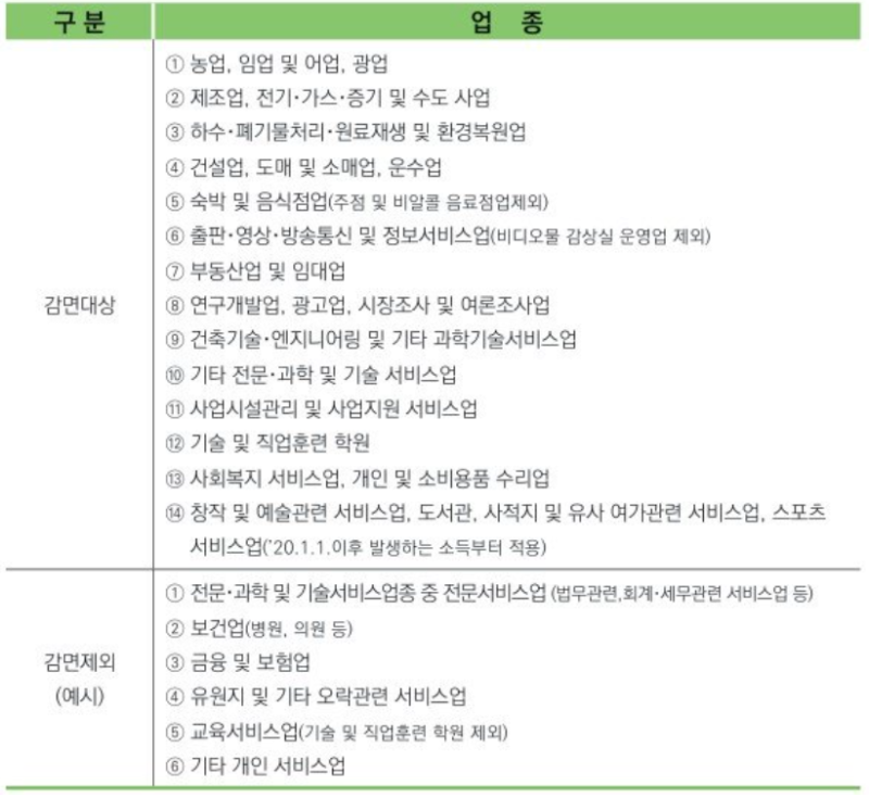 200만원 세금감면 중소기업청년소득세감면 대상자 조회 신청방법 기간 네이버 블로그