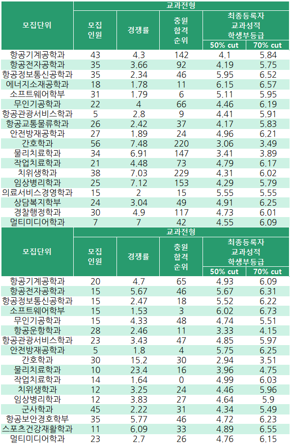 경운대학교 학과 순위 취업률 경쟁률 등록금 장학금 기준feat 수시등급 정시등급 입학처 합격자조회 네이버 블로그