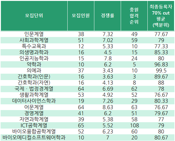가톨릭대학교 학과 순위 취업률 경쟁률 등록금 장학금 기준feat 수시등급 정시등급 입학처 합격자조회