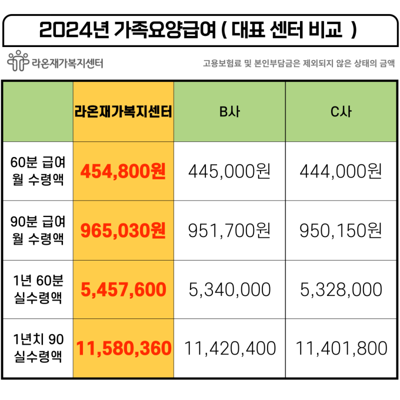 2024년 가족요양 60분 90분 급여 많이 받는 방법 팩트체크 네이버 블로그