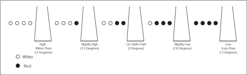 [AIM 2-1-2] Visual Glideslope Indicators : VASI / PAPI 정리 (Pulsating ...