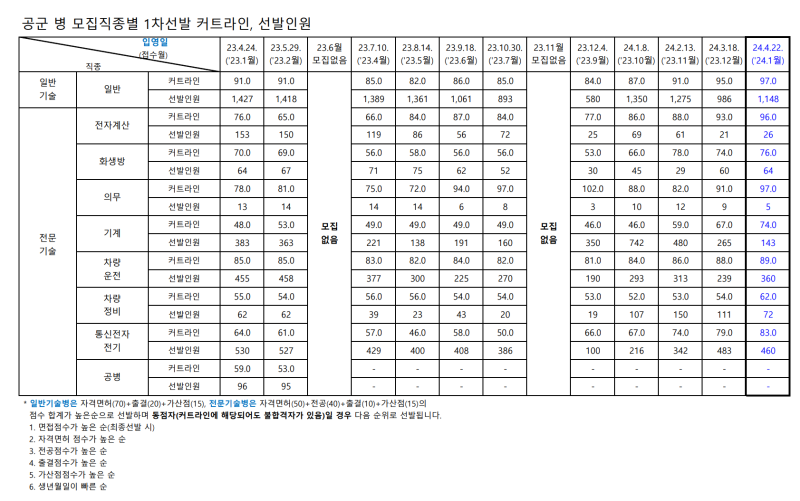 공군병 지원 1차 8등이 알려주는 준비 팁 And 추천 대상봉사 헌혈 가산점 자격증 다자녀 면접 네이버 블로그