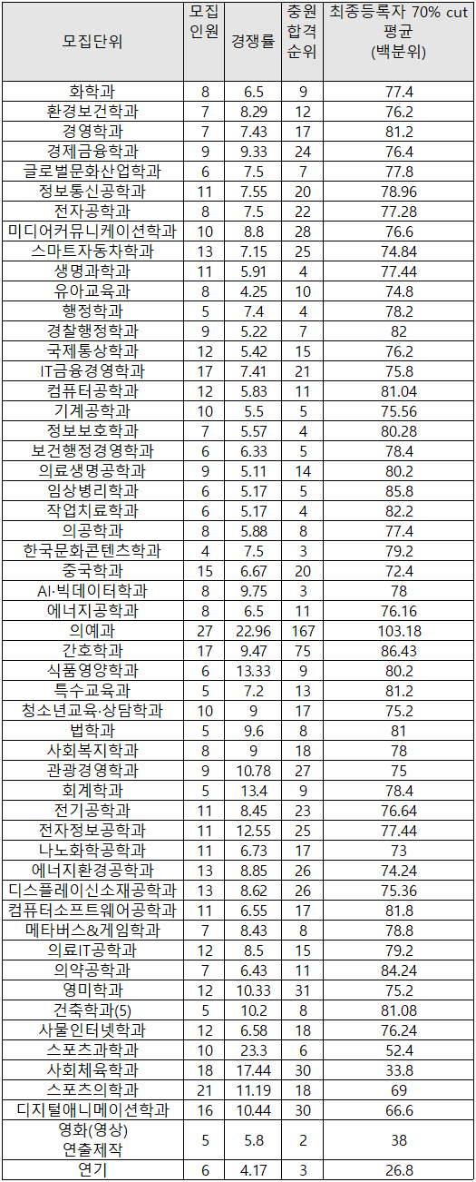 순천향대학교 학과 순위 취업률 경쟁률 등록금 장학금 기준feat 수시등급 정시등급 네이버 블로그