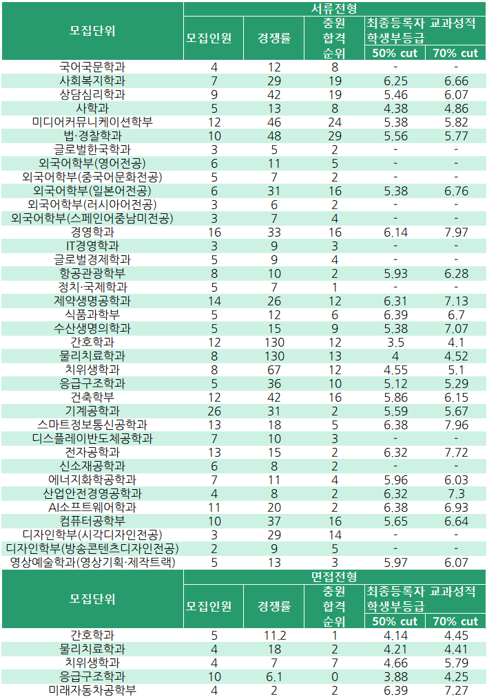 선문대학교 학과 순위 취업률 경쟁률 등록금 장학금 기준feat 수시등급 정시등급 네이버 블로그
