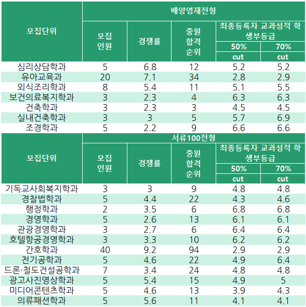 배재대학교 학과 순위 취업률 경쟁률 등록금 장학금 기준feat 수시등급 정시등급 네이버 블로그