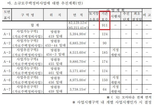 마포구 재개발 망원동 모아타운 현황과 사업성 그리고 리스크 네이버 블로그