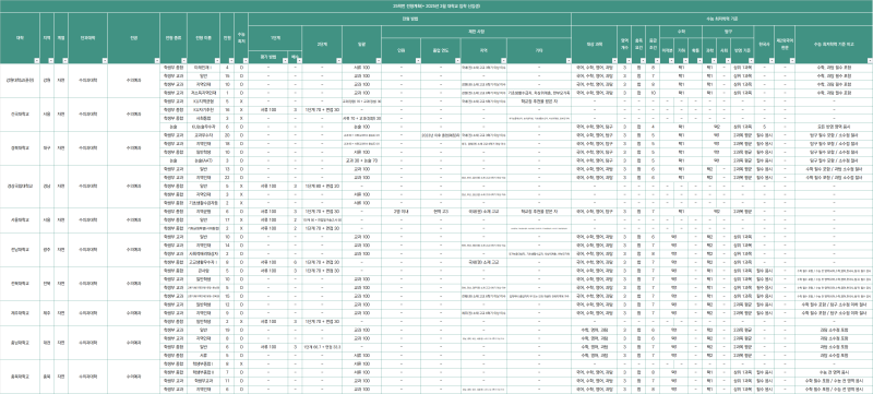 2025학년도 10개 전국 수의과대학수의대 수의예과 수시 완벽 정리 수의대 수시 학생부 교과·종합·논술 전형별 모집