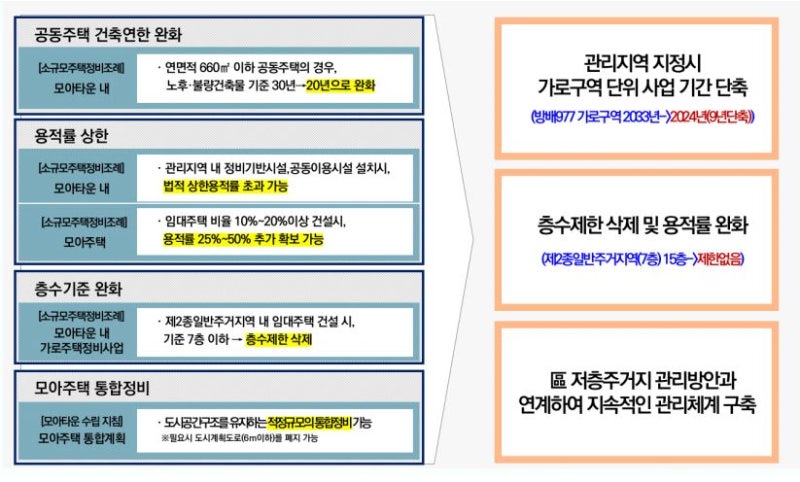 모아타운 관리계획 승인방배 977번지 네이버 블로그