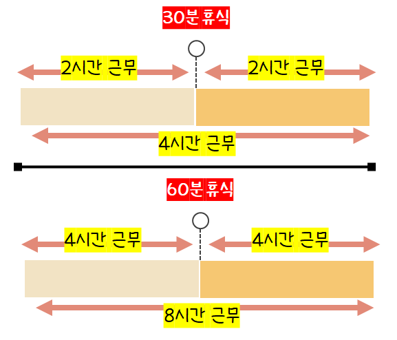 근로기준법 근무시간 4시간 8시간 근무 휴게시간 총정리 네이버 블로그