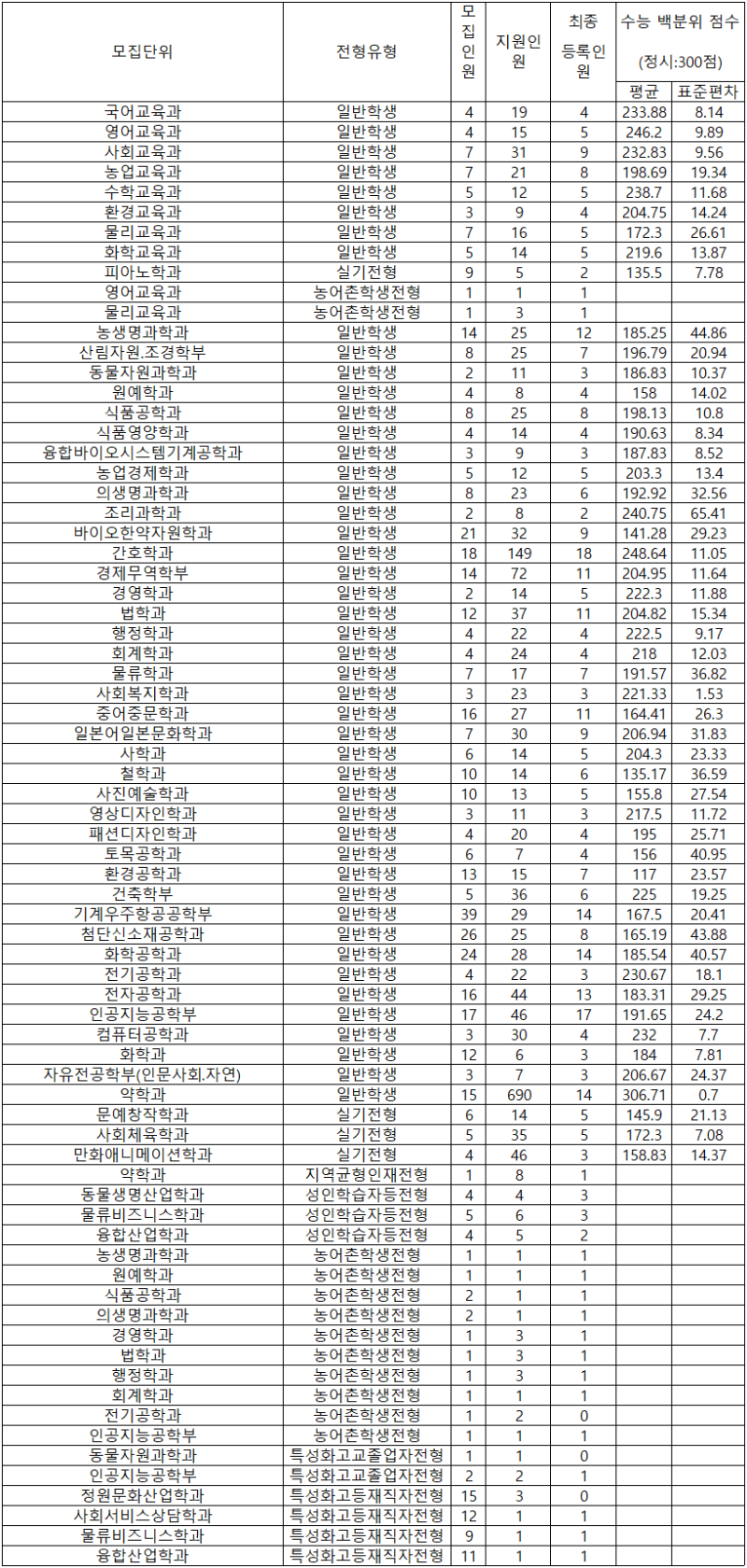 순천대학교 학과 순위 취업률 경쟁률 등록금 장학금 기준feat 수시등급 정시등급 네이버 블로그