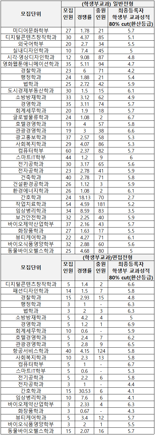 세명대학교 학과 순위 취업률 경쟁률 등록금 장학금 기준feat 수시등급 정시등급 네이버 블로그