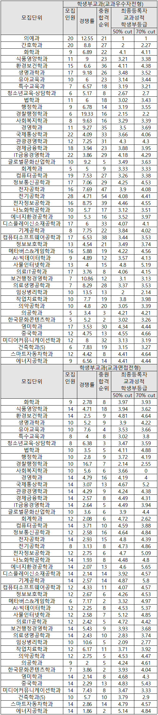 순천향대학교 학과 순위 취업률 경쟁률 등록금 장학금 기준feat 수시등급 정시등급 네이버 블로그