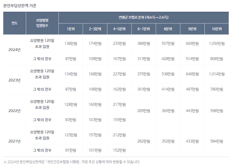 2024년 본인부담 상한제 소득분위와 상한액건강보험 의료비 네이버 블로그