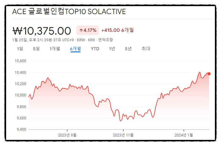 ACE 글로벌인컴TOP10 SOLACTIVE 고배당, 월배당 ETF : 네이버 블로그