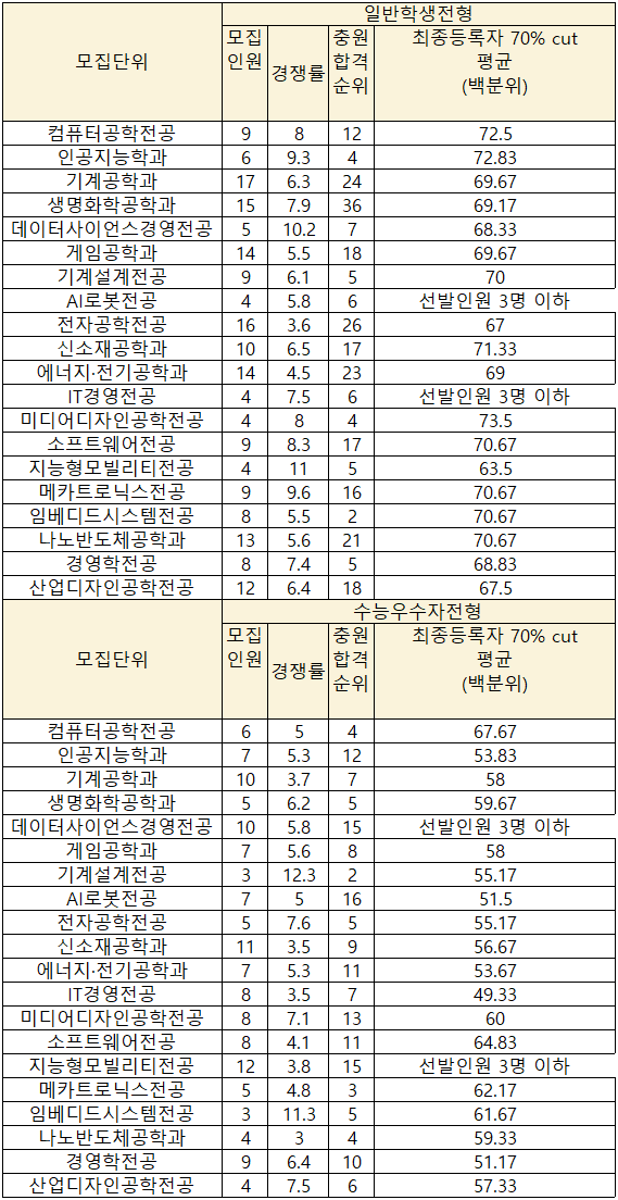 한국공학대학교 학과 순위 취업률 경쟁률 등록금 장학금 기준feat 수시등급 정시등급 네이버 블로그