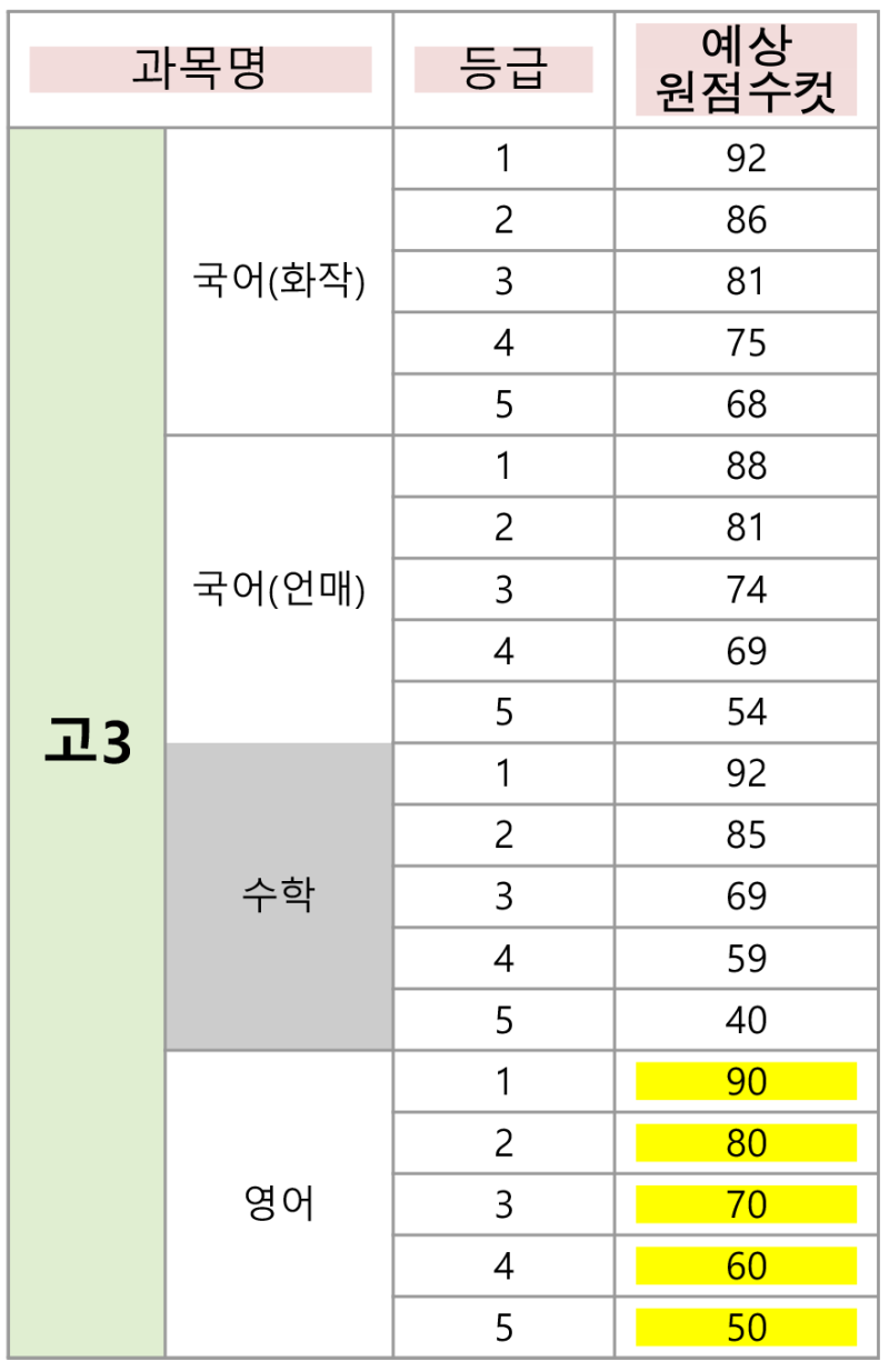 이투스 1월 모의고사 등급컷 2024년 1월 25일 시행 문제지 답지 해설지 고1 고2 고3 N수 네이버 블로그