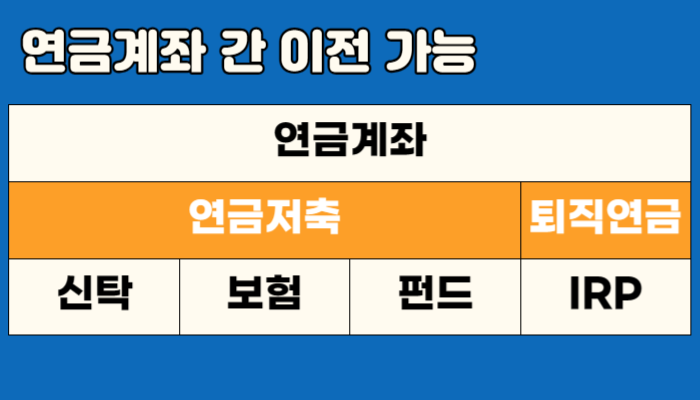 연금계좌연금저축 Irp 간 이전연금가져오기 방법 및 조건 그리고 유의사항 네이버 블로그
