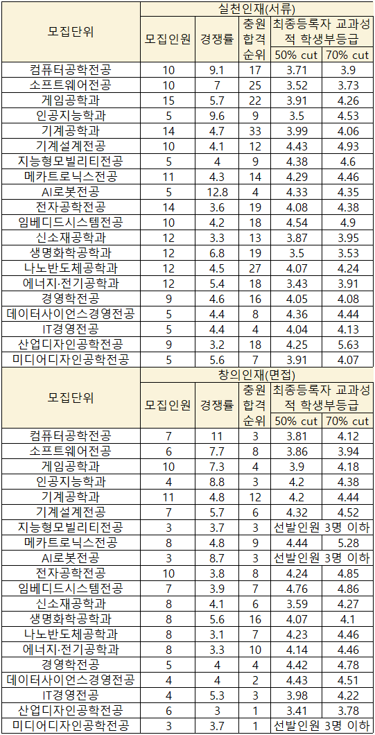 한국공학대학교 학과 순위 취업률 경쟁률 등록금 장학금 기준feat 수시등급 정시등급 네이버 블로그