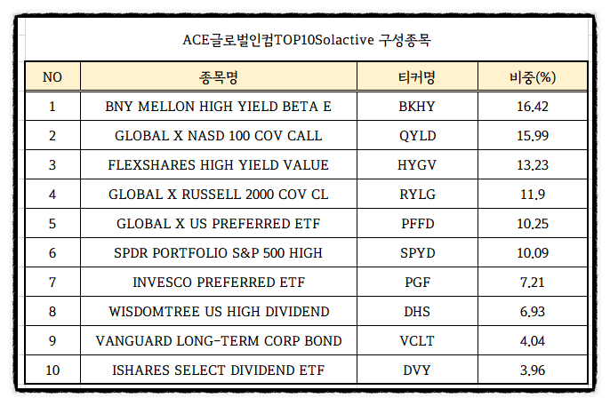 ACE 글로벌인컴TOP10 SOLACTIVE 고배당, 월배당 ETF : 네이버 블로그