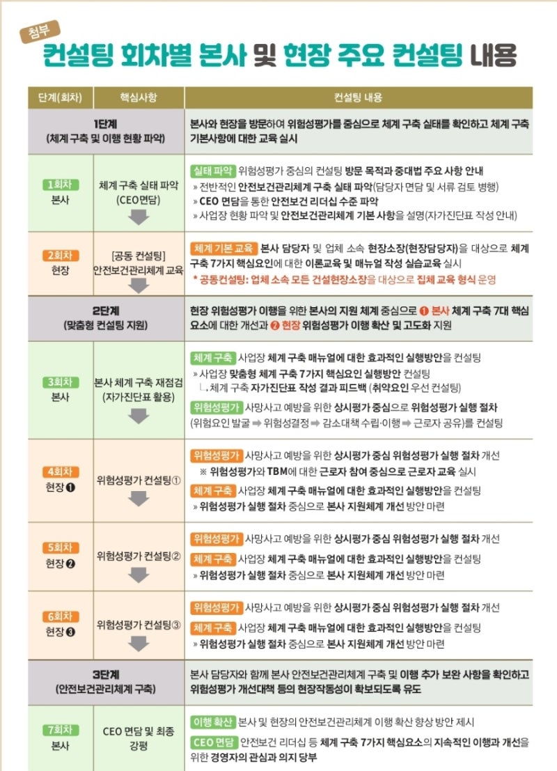 안전보건관리쳬계구축 및 위험성평가 컨설팅 이행 안내 산업안전지도사 건설안전기술사 공부자료 제공 및 재능기부 네이버 블로그