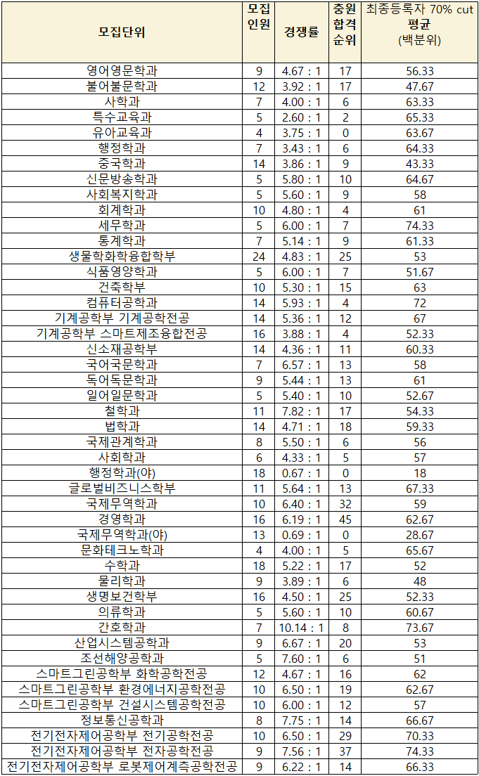 창원대학교 학과 순위 취업률 경쟁률 등록금 장학금 기준feat 수시등급 정시등급 네이버 블로그