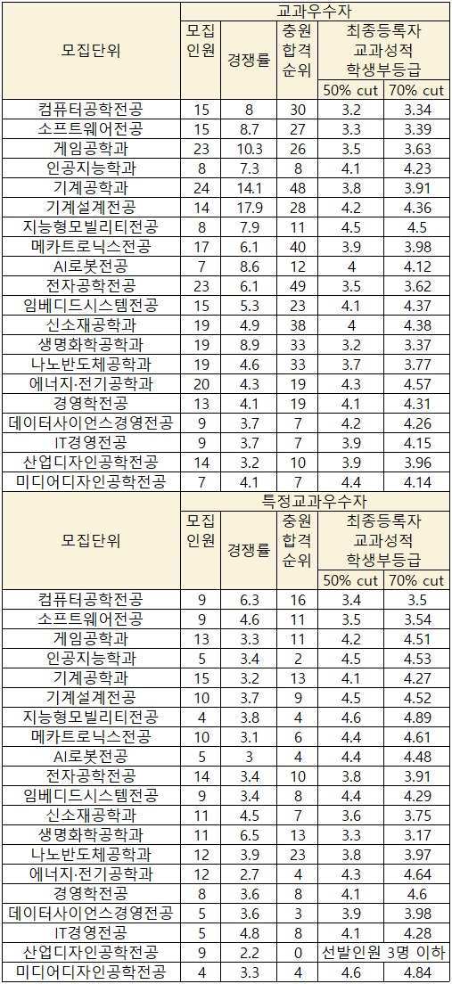한국공학대학교 학과 순위 취업률 경쟁률 등록금 장학금 기준feat 수시등급 정시등급 네이버 블로그