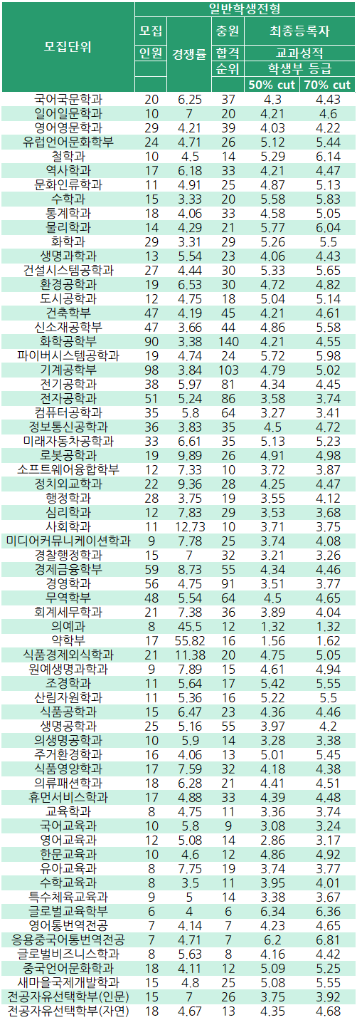 영남대학교 학과 순위 취업률 경쟁률 등록금 장학금 기준feat 수시등급 정시등급 네이버 블로그