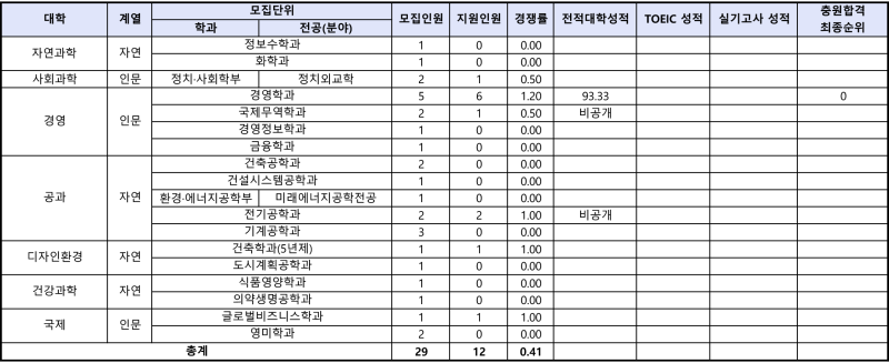 2023 동아대 편입 커트라인 경쟁률 예비번호 영어 추가합격 네이버 블로그