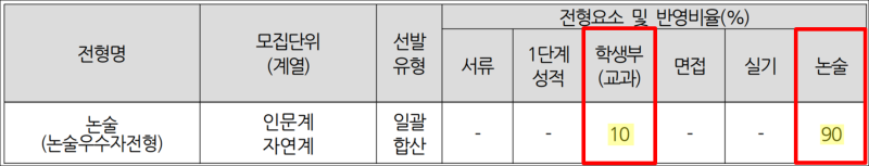 2025 숙명여대 논술전형 경쟁률 기출 일정 최저 수시등급 숙명여자대학교 논술 네이버 블로그