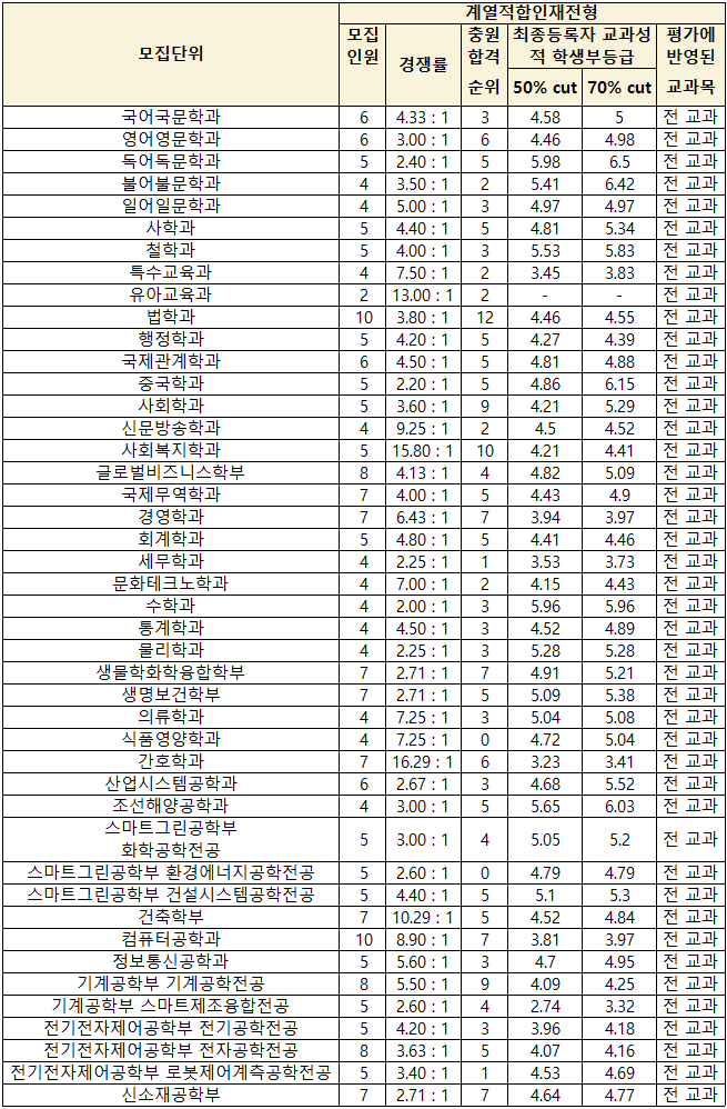창원대학교 학과 순위 취업률 경쟁률 등록금 장학금 기준feat 수시등급 정시등급 네이버 블로그