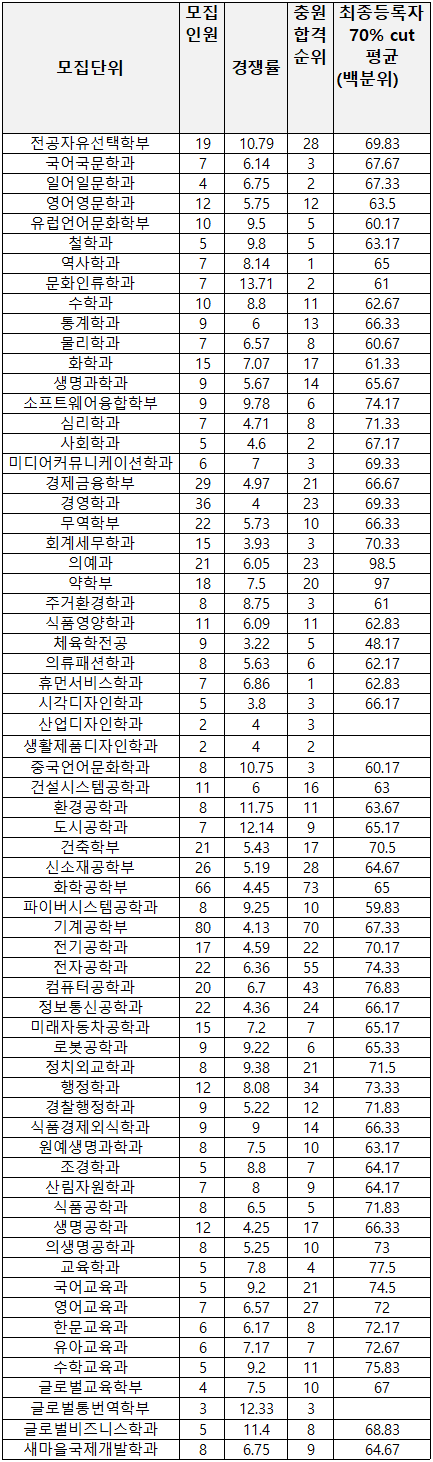 영남대학교 학과 순위 취업률 경쟁률 등록금 장학금 기준feat 수시등급 정시등급 네이버 블로그