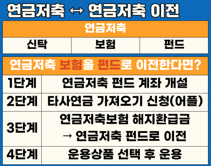 연금계좌연금저축 Irp 간 이전연금가져오기 방법 및 조건 그리고 유의사항 네이버 블로그