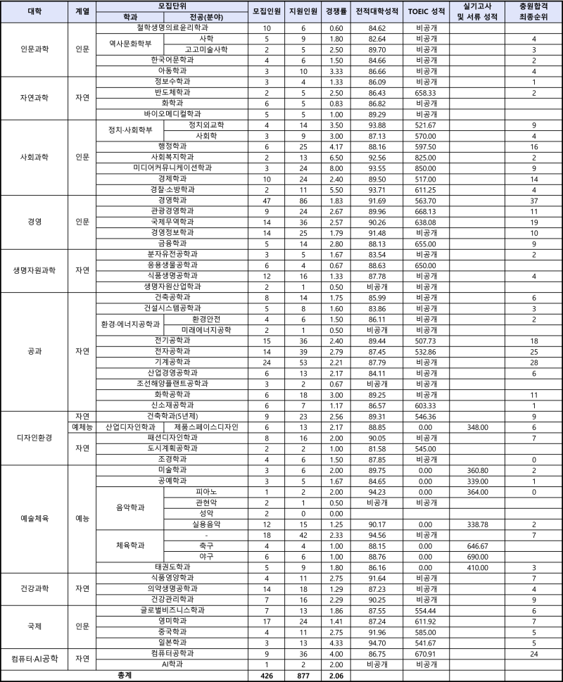 2023 동아대 편입 커트라인 경쟁률 예비번호 영어 추가합격 네이버 블로그