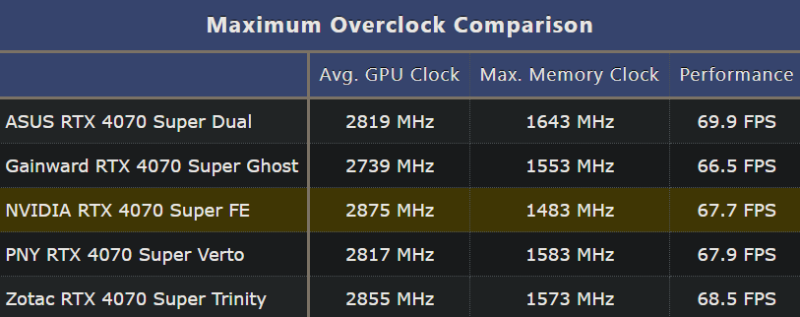 지포스 RTX 4070 Super슈퍼 가격/스펙 성능비교 TDP파워 온도발열등 : 네이버 블로그