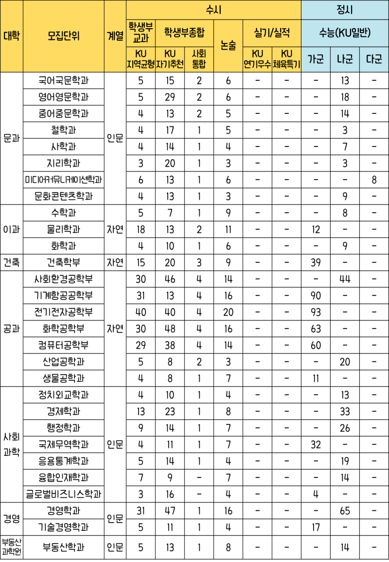 2025학년도 건국대학교건국대 입학 전형 기본계획 네이버 블로그