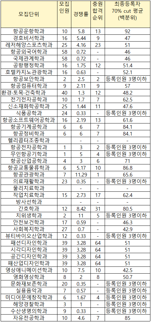 한서대학교 학과 순위 취업률 경쟁률 등록금 장학금 기준feat 수시등급 정시등급 네이버 블로그