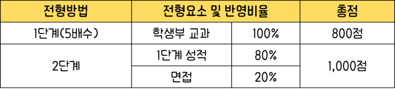 2025학년도 이화여자대학교이화여대 입학 전형 기본계획 네이버 블로그