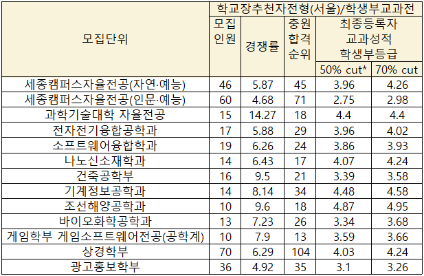 홍익대학교 세종캠퍼스 학과 순위 취업률 경쟁률 등록금 장학금 기준feat 수시등급 정시등급 네이버 블로그